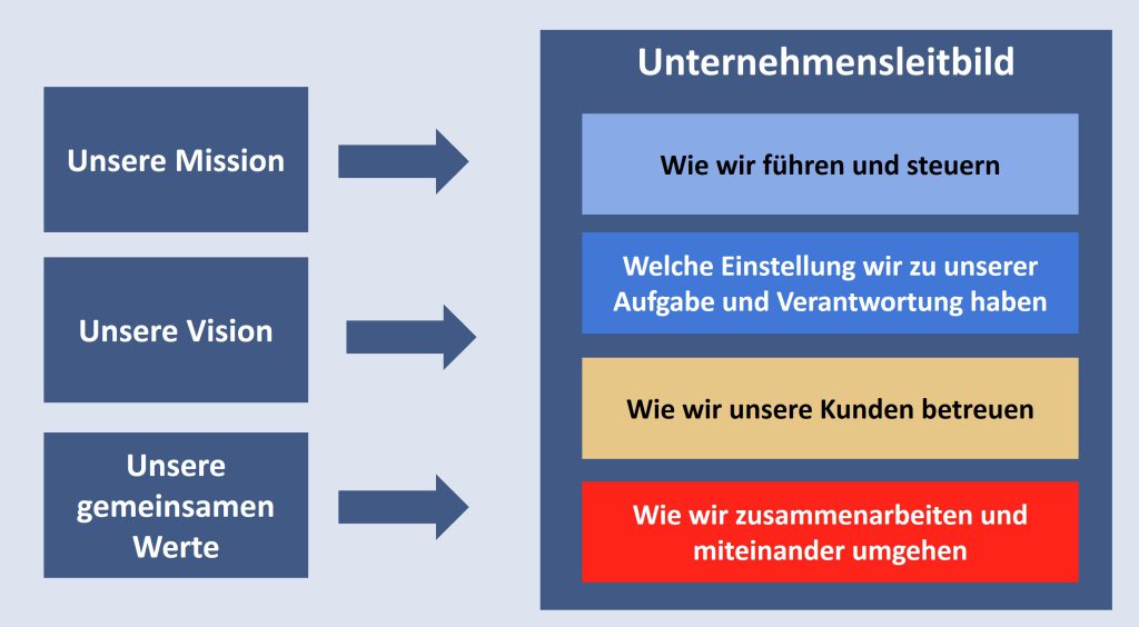 Von der Vision zum Unternehmensleitbild - Identitätsstiftung im ...