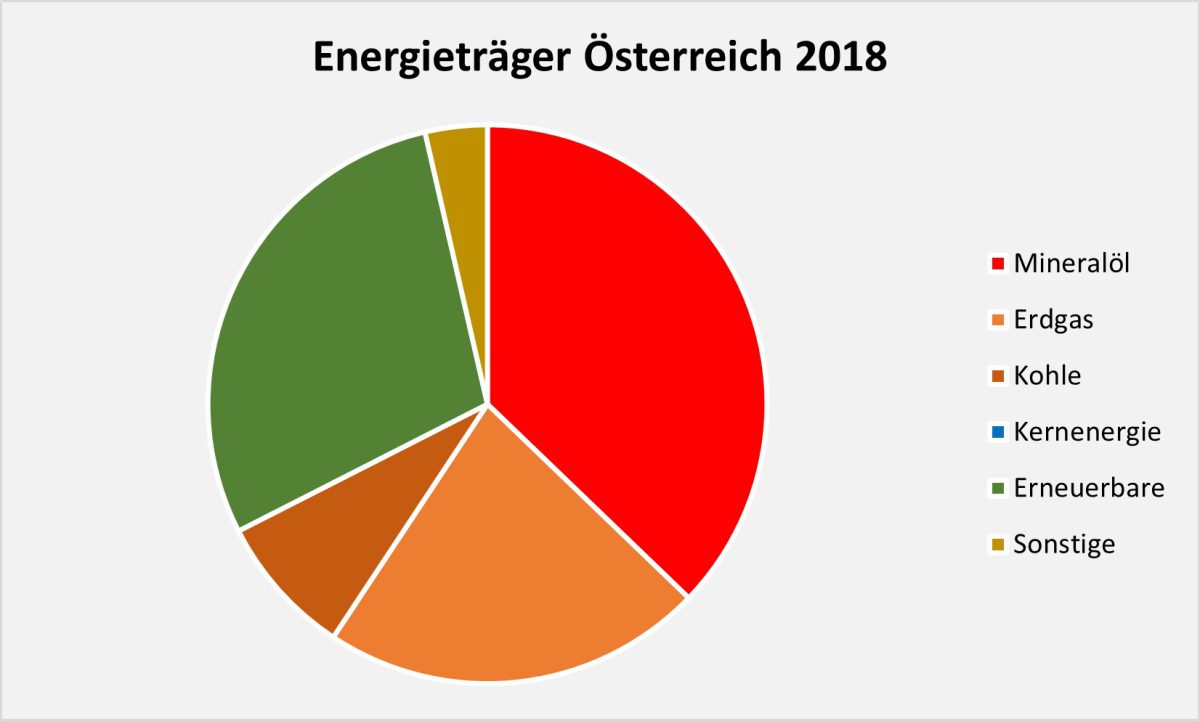 Der dritte Schritt zur Klimaneutralität – Erneuerbare Energie - CONSENZUM