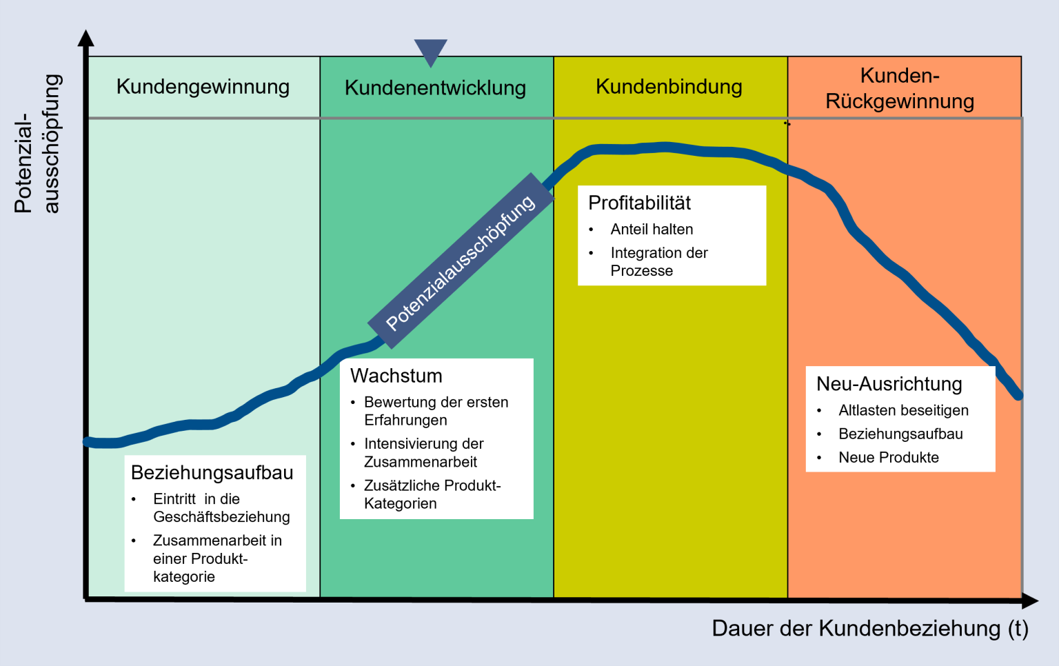 Kundenentwicklung - mit Bestandskunden wachsen - CONSENZUM