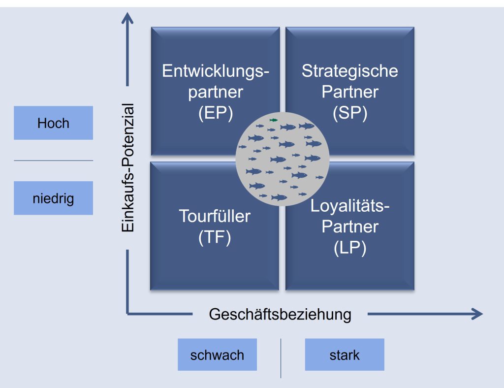 Die Potenzialanalyse – wo strategische Vertriebsarbeit beginnt - CONSENZUM