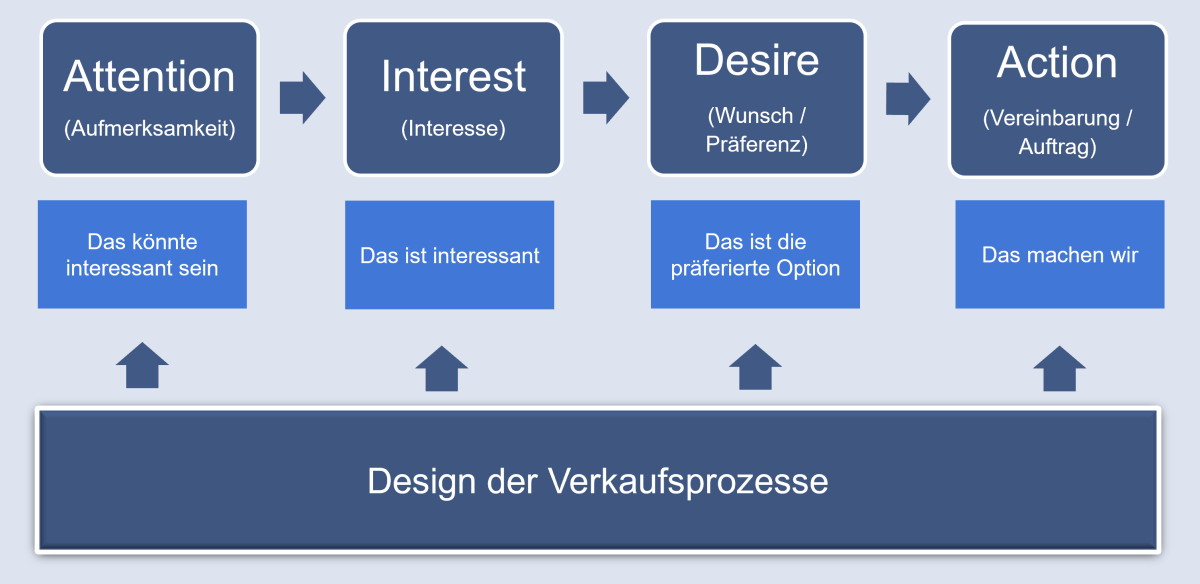 Vertriebsprozesse optimieren – das Match um die Kunden gewinnen - CONSENZUM