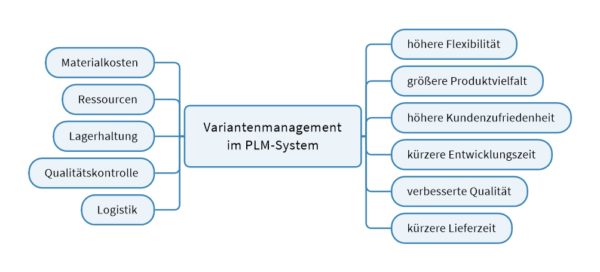 Variantenmanagement – Der Spagat zwischen Kundenorientierung und Wirtschaftlichkeit - CONSENZUM