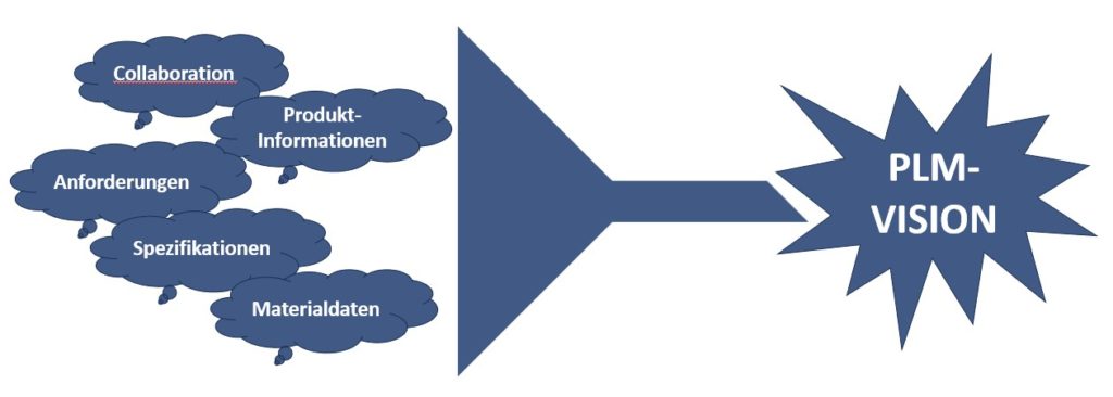 PLM - am Anfang steht die Vision - CONSENZUM
