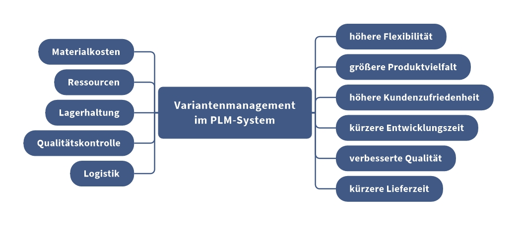 Product Lifecycle Management - CONSENZUM